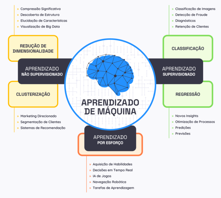 Introdução ao Aprendizado de Máquina: Entendendo os Algoritmos que ...