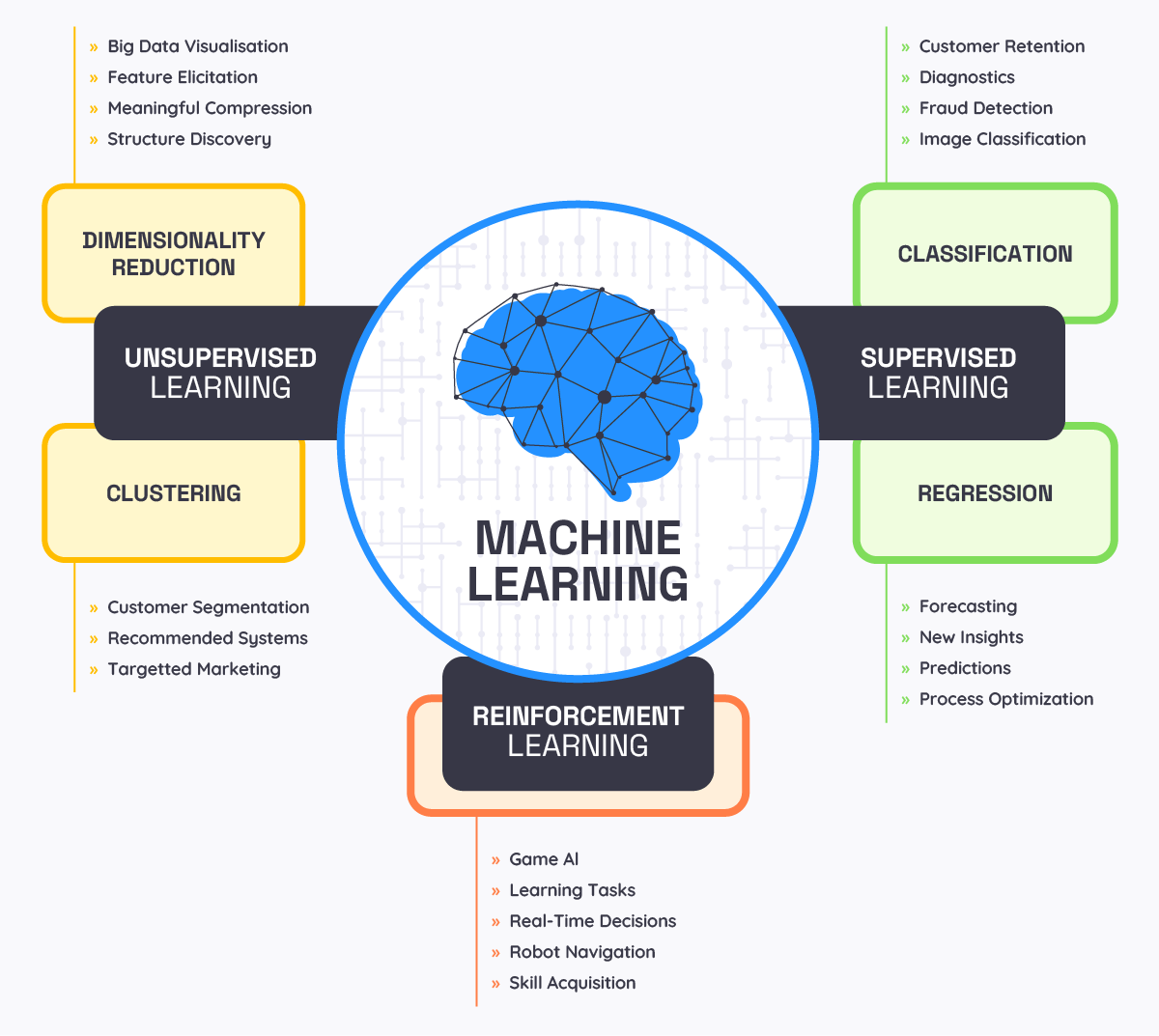 Introduction to Machine Learning: Understanding the Algorithms that Drive Artificial ...